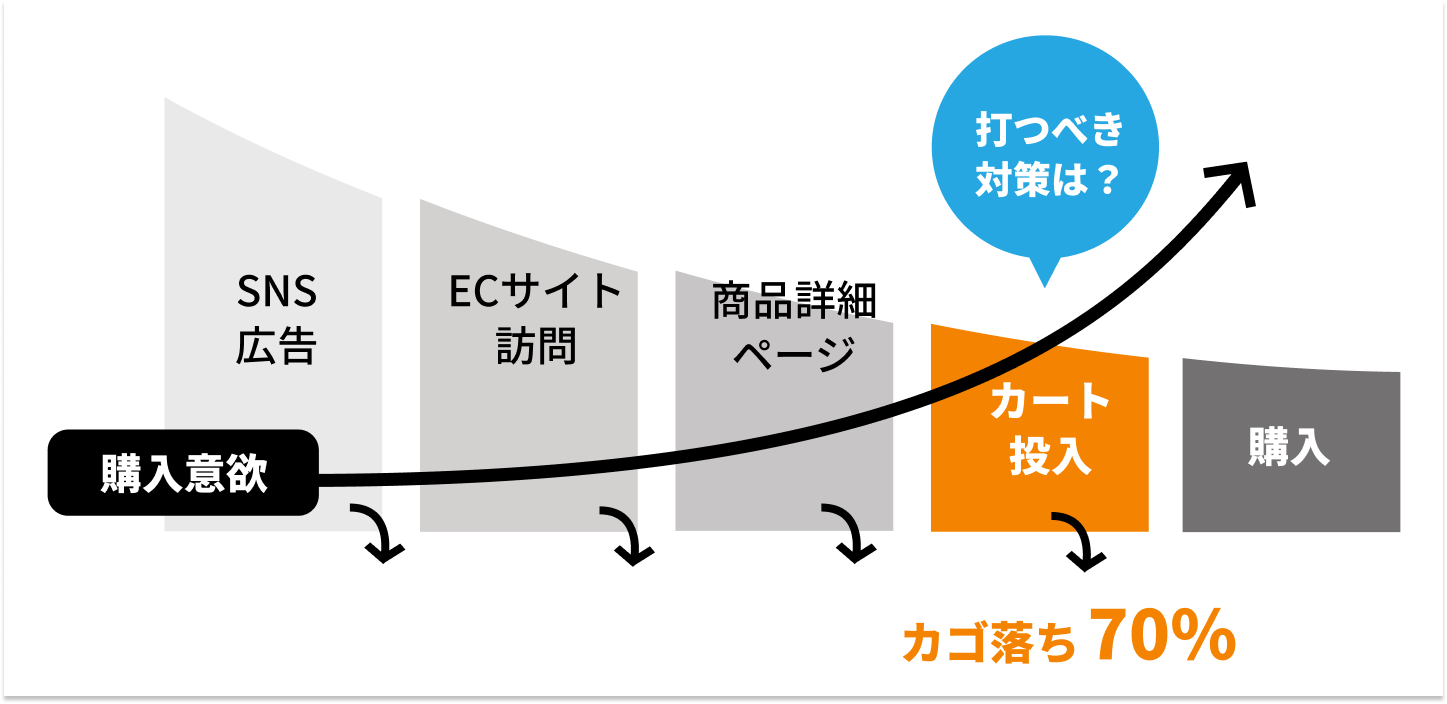 クーポンで売り上げアップ！ECサイトにおけるクーポンの活用方法について徹底解説